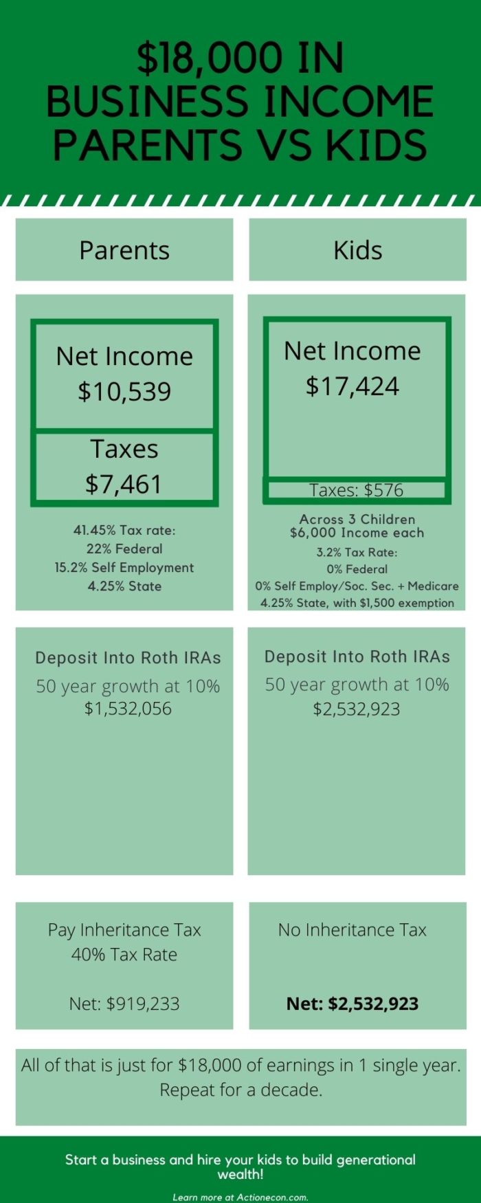 How To Employ Your Kids For Roth IRA Contributions -Action Economics